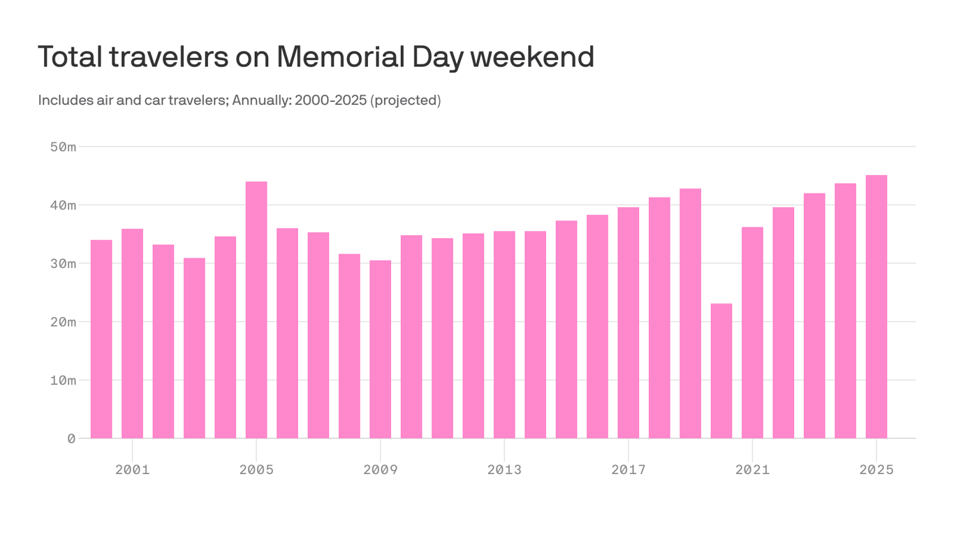XNA forecasts Memorial Day 'busier than ever' - Axios NW Arkansas