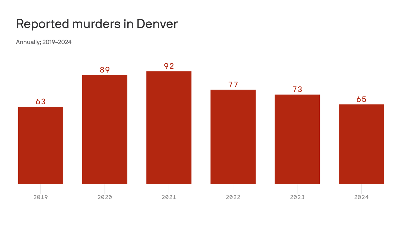 Denver murders declined in 2024 - Axios Denver