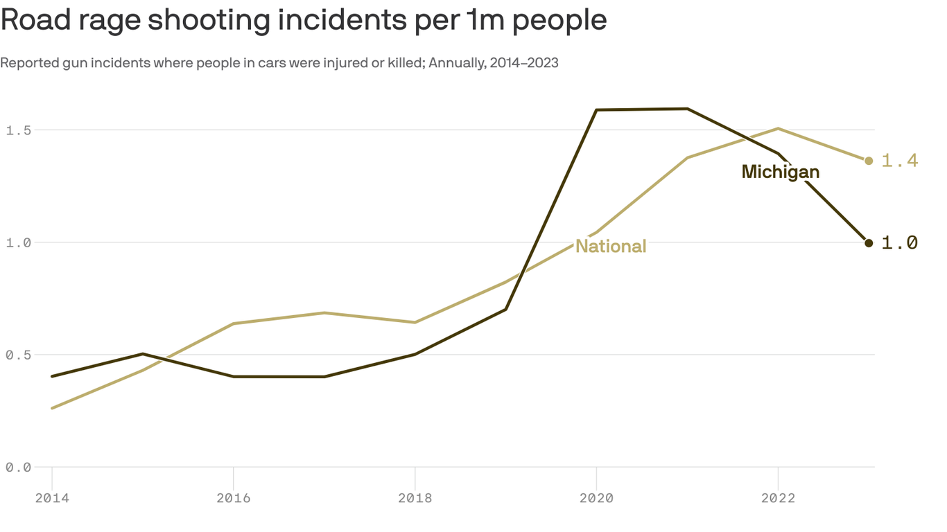 Road rage shootings down across Michigan, up nationwide - Axios Detroit