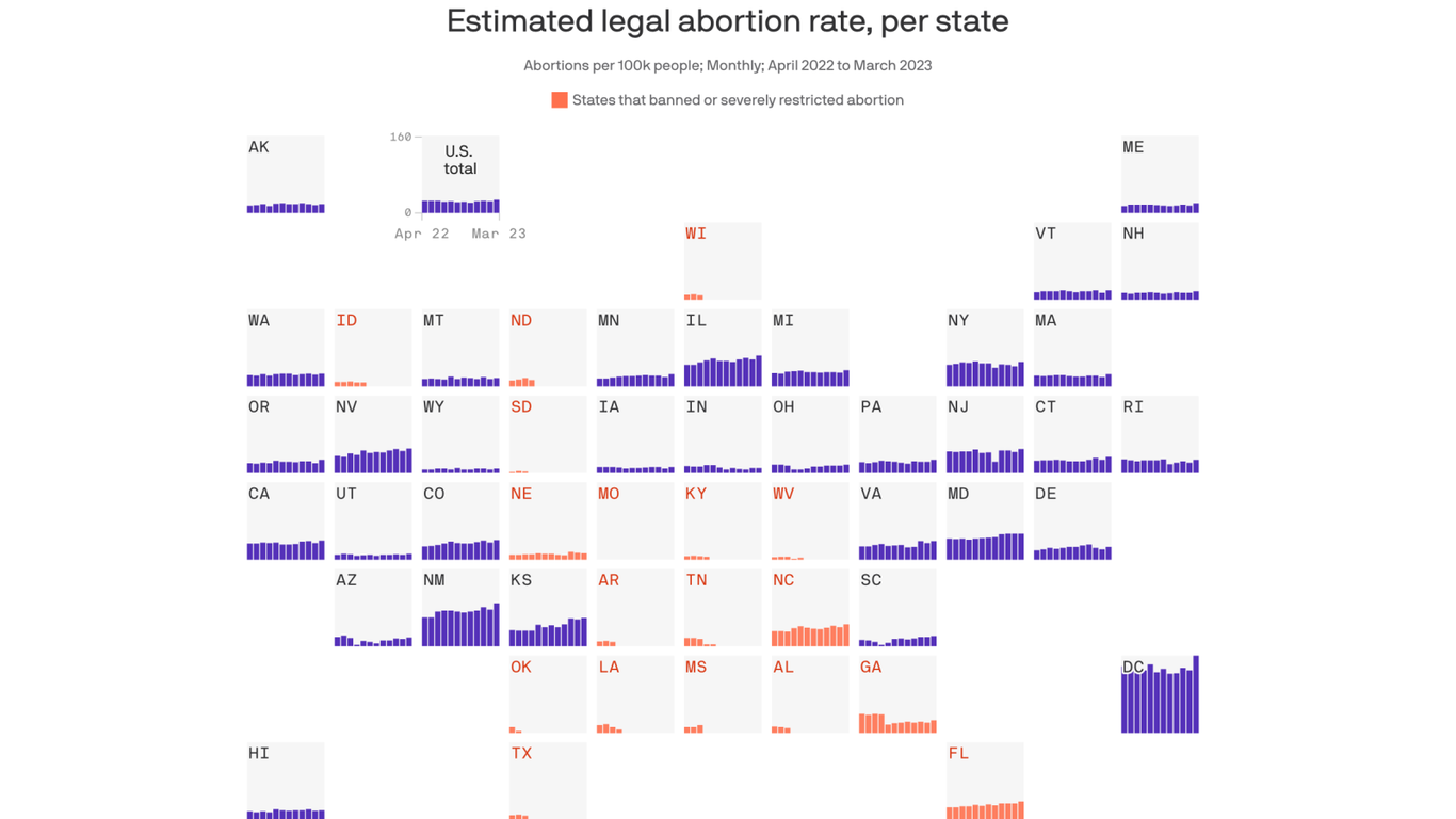 Rate of abortions in Utah consistent 1 year after Supreme Court ...