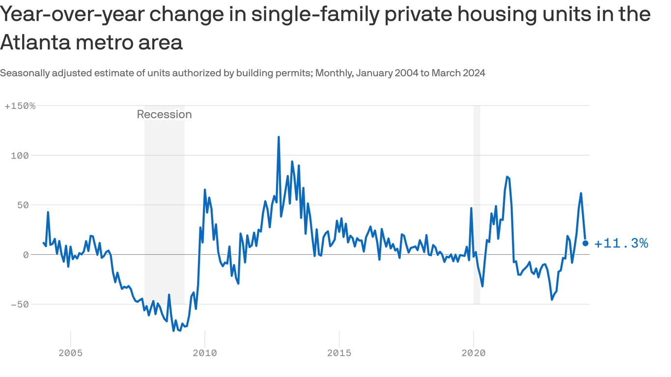 Single-family home construction rises in Atlanta - Axios Atlanta