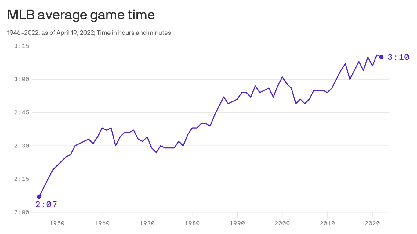 MLB pitch clocks could come next season