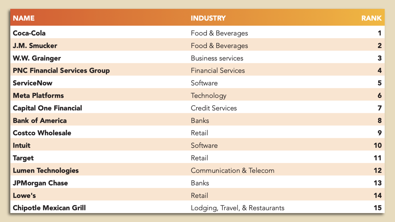 Coca-Cola, Meta rank among top U.S. companies that boost talent: new index