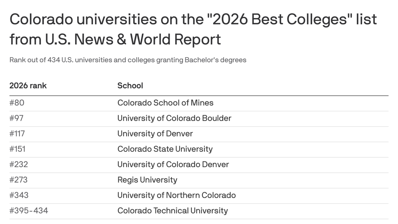 CU Boulder No. 97 on U.S. News & World Report's 2026 Best Colleges ...