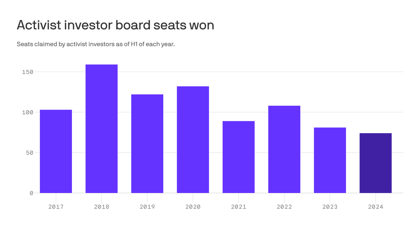 Activists' Pyrrhic victory on proxy voting rules Activists' Pyrrhic victory on proxy voting rules
