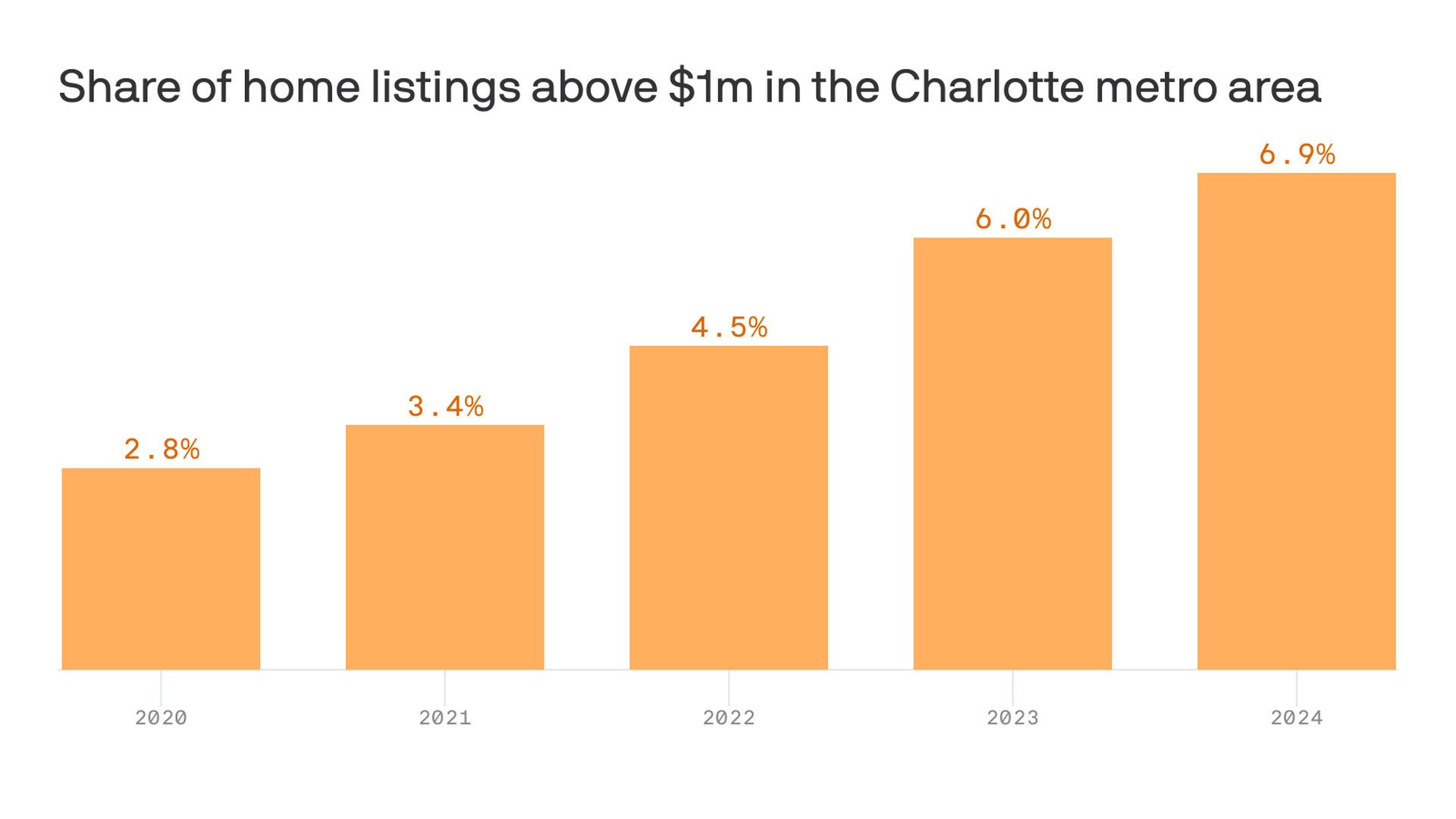 Chart du jour: Million dollar homes - Axios Charlotte Chart du jour: Million dollar homes - Axios Charlotte