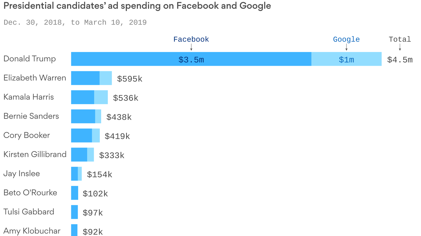 Another Trump Facebook election