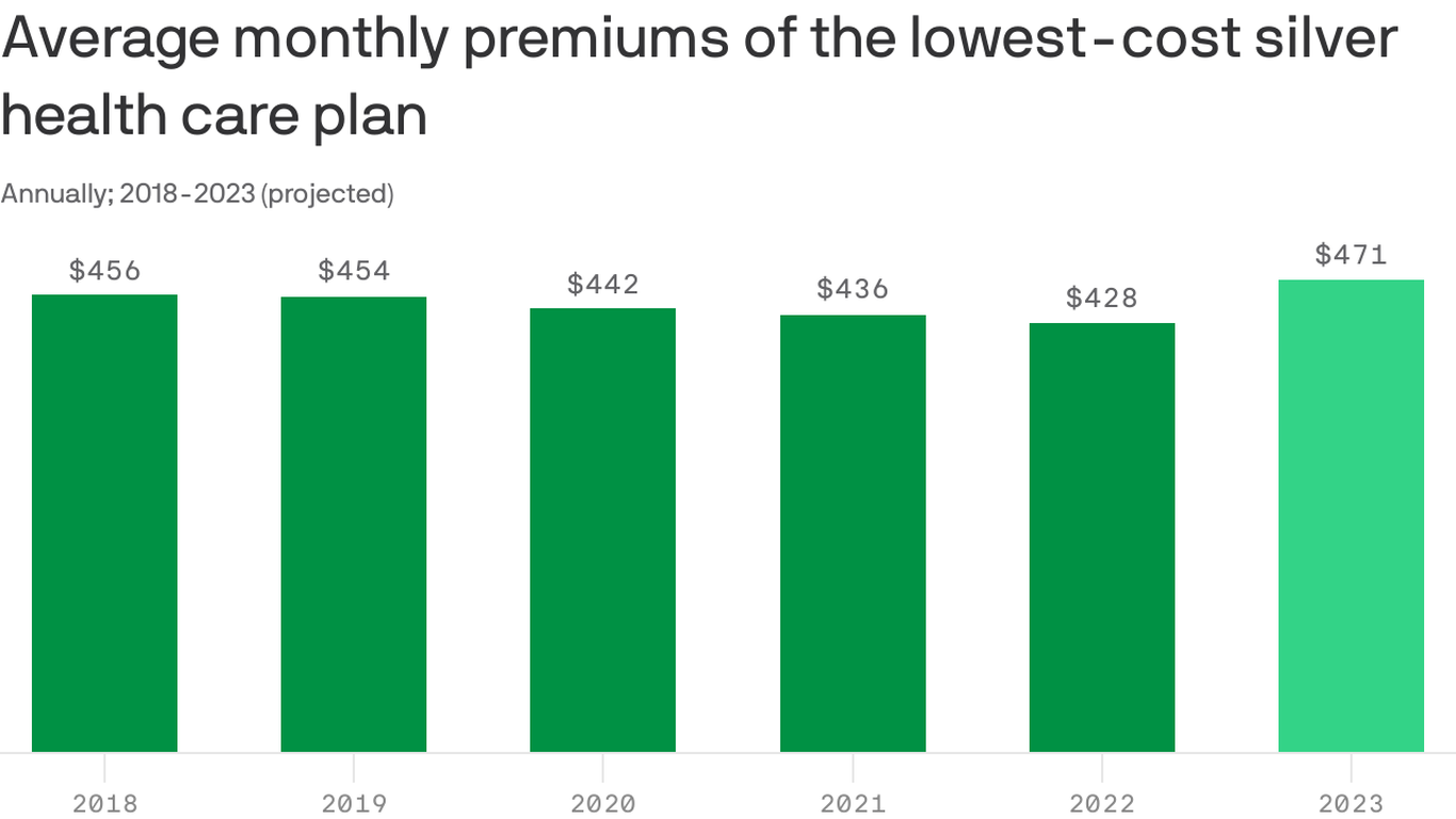 Post-pandemic Affordable Care Act premium hikes on the horizon