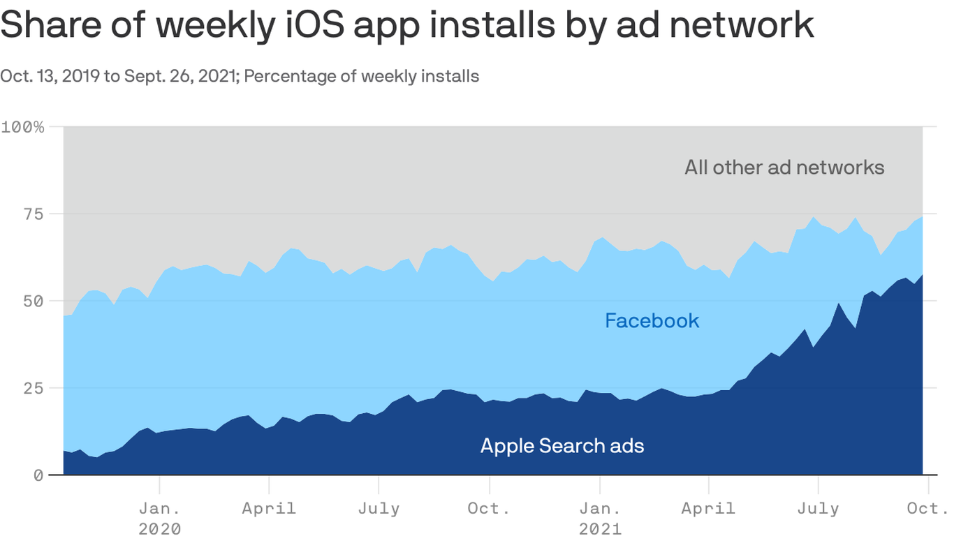 Apple hiring for ad business as its search ads dominate app downloads