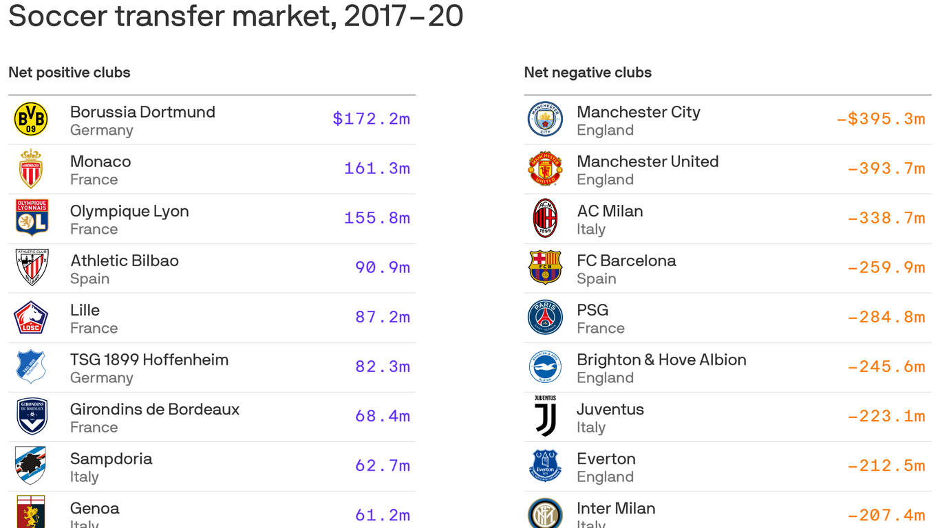Coronavirus could cause soccer's transfer market to collapse