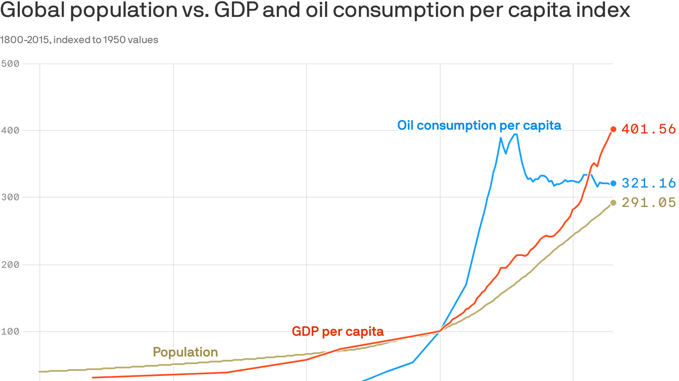 How sudden geopolitical events bring about long-term changes in oil use