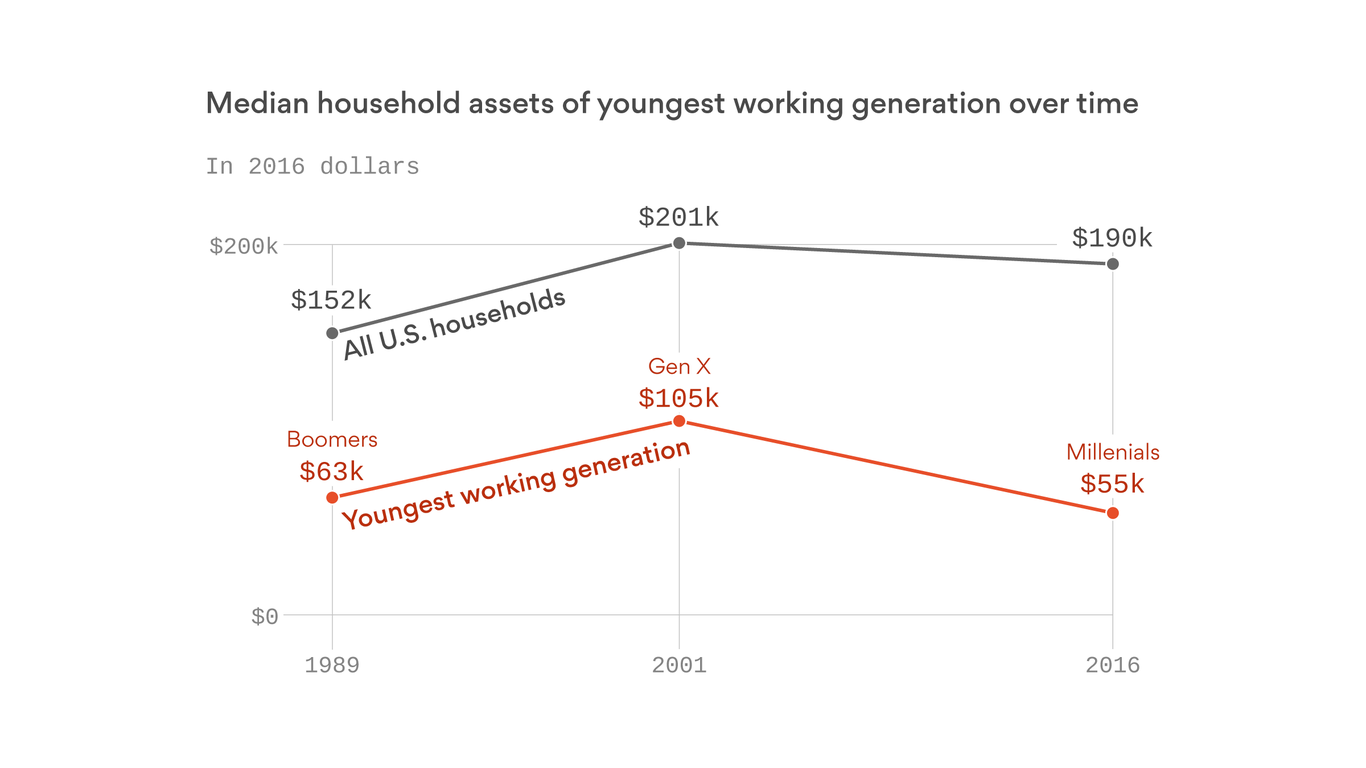 Gen X bought the most homes, but debt killed their American Dream