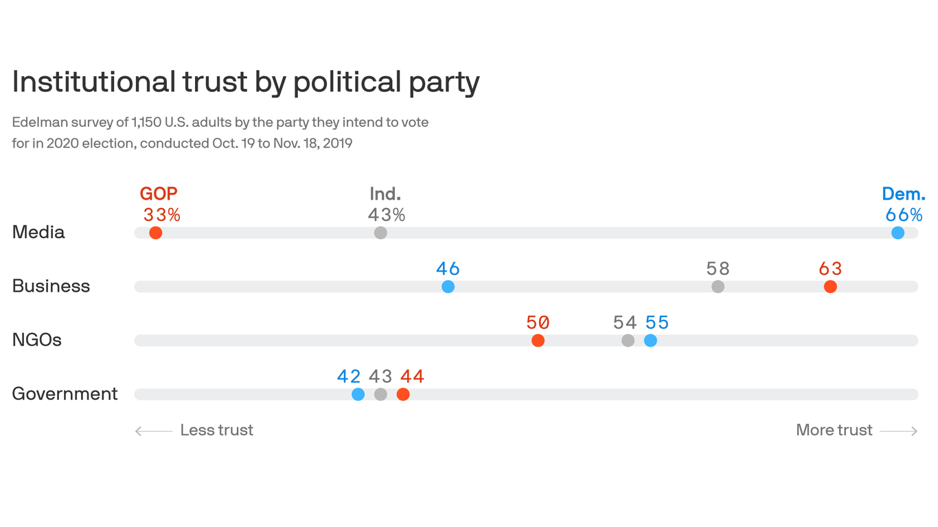 Only 33% of Republicans trust the media