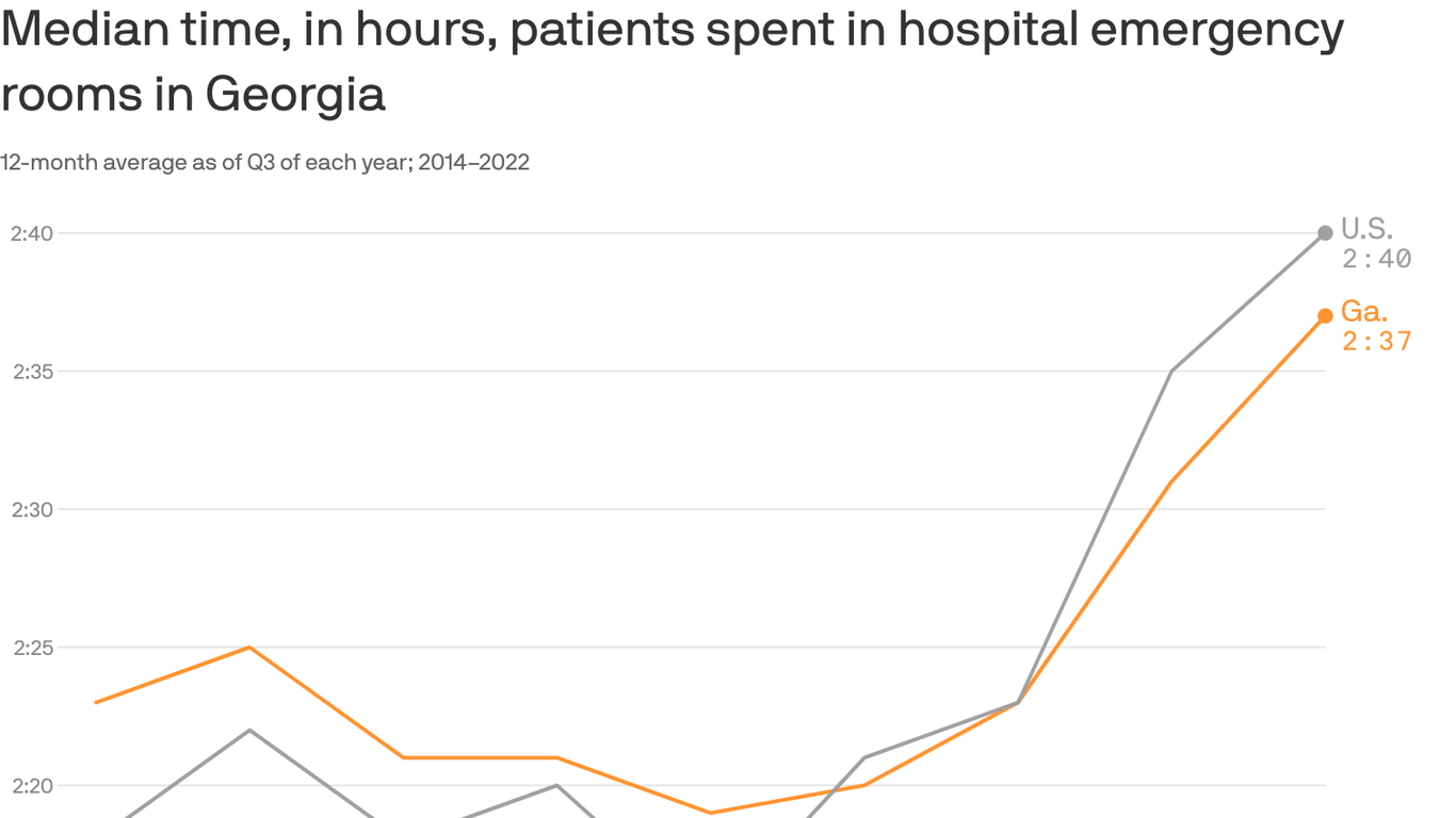 Emergency room visits are getting longer in Georgia - Axios Atlanta