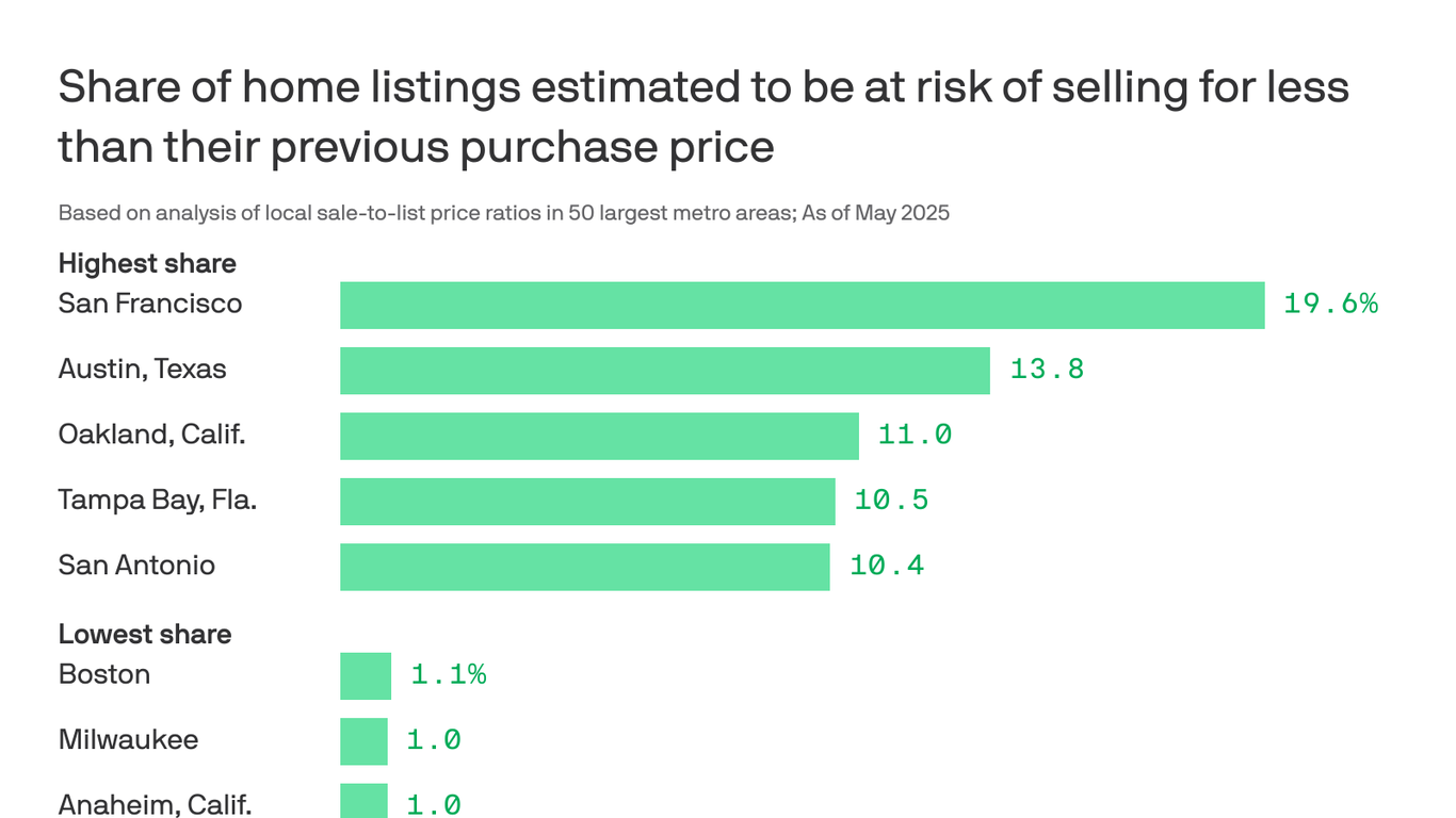 The risk of your Tampa Bay home selling at a loss - Axios Tampa Bay