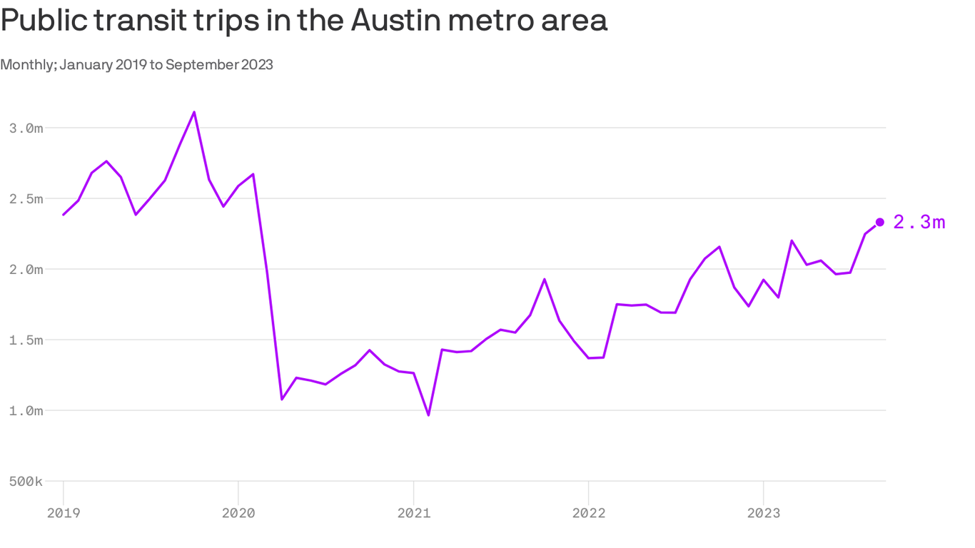 Austin transit trips slowly rebound since pandemic lows - Axios Austin