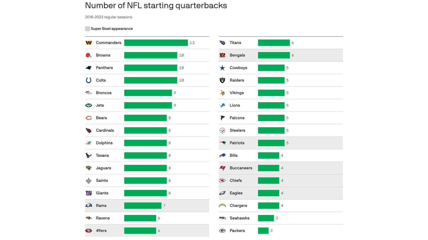 Bucs, Mayfield consider reunion amid run of quarterback stability ...