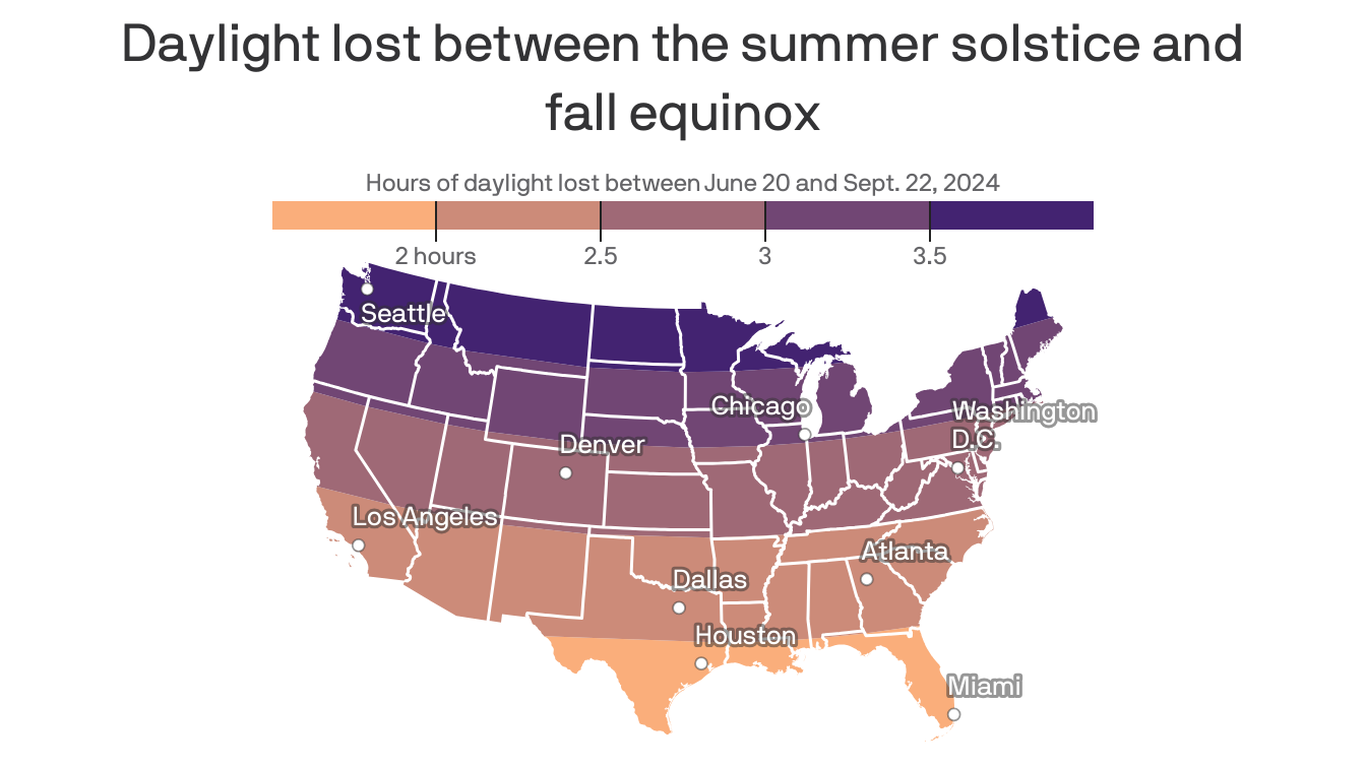 How much daylight you're losing as fall begins