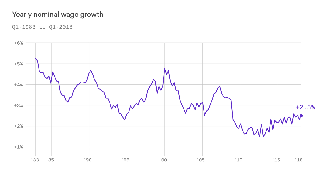 Profit-laden companies are resisting bigger wage hikes