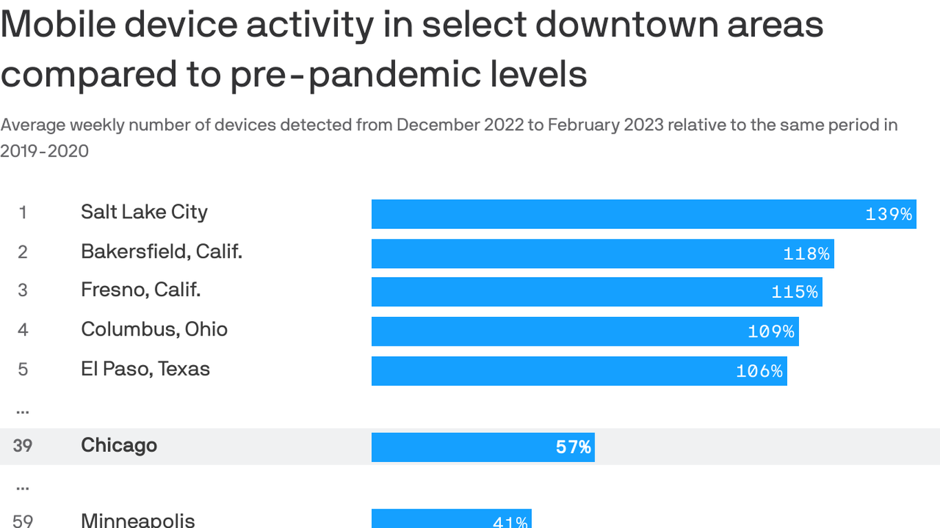 Chicago cellphone activity signals downtown's slow recovery - Axios Chicago