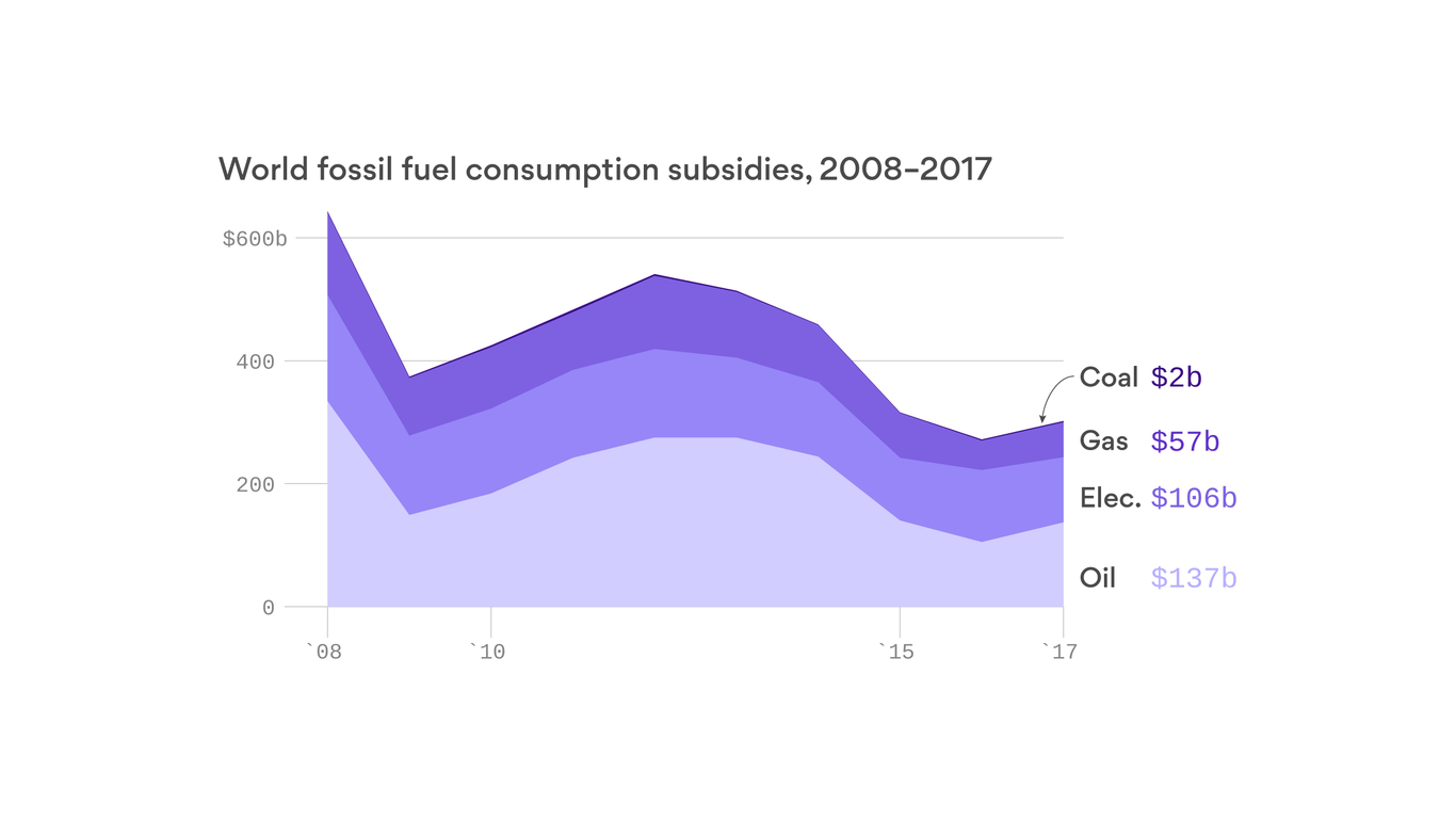 Fossil fuel subsidies head back up after years of decline