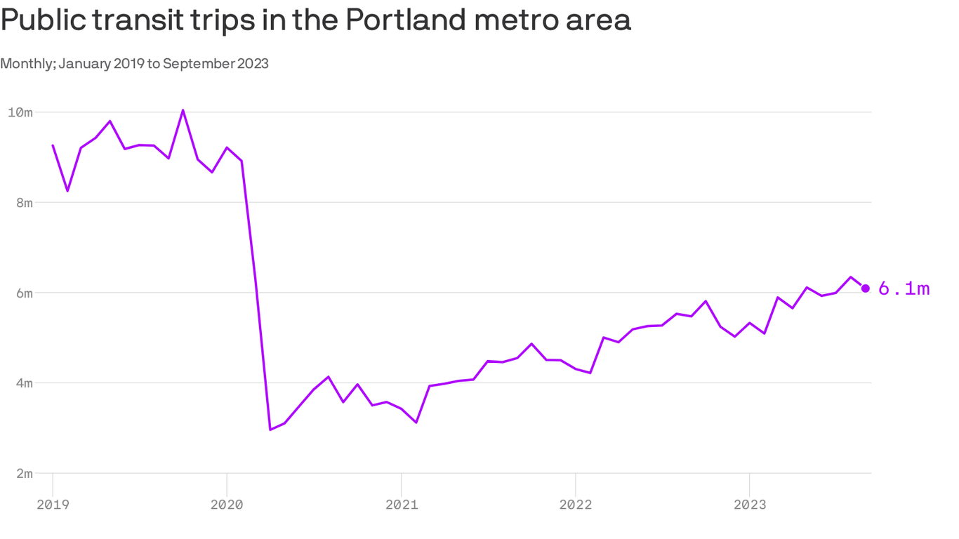 Public transit ridership in the Portland metro area still low as fares ...