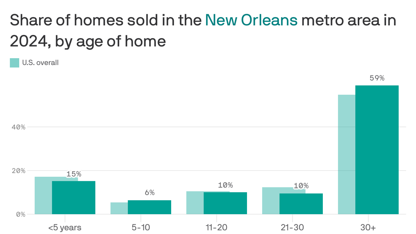 Here's the average age of homes sold in New Orleans in 2024 - Axios New Orleans