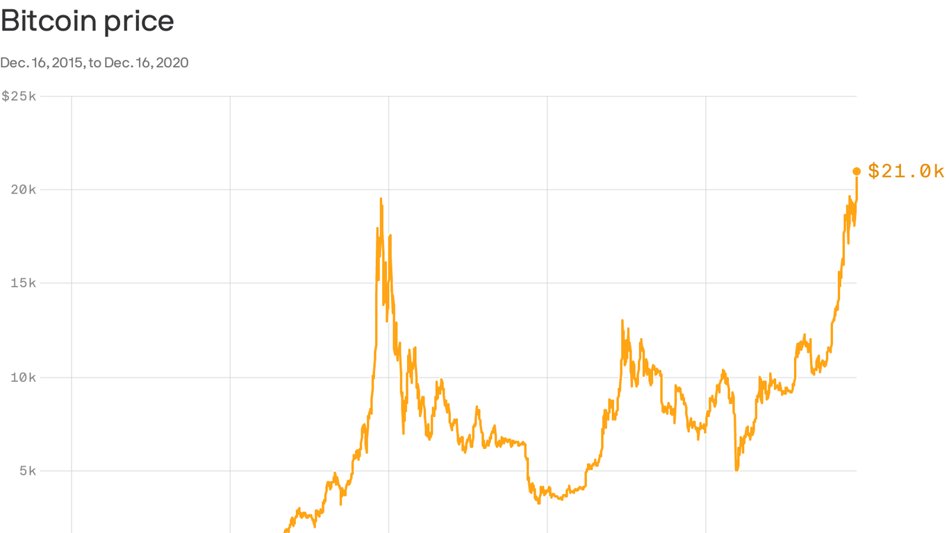 Bitcoin prices are far below fair value, Guggenheim CIO says