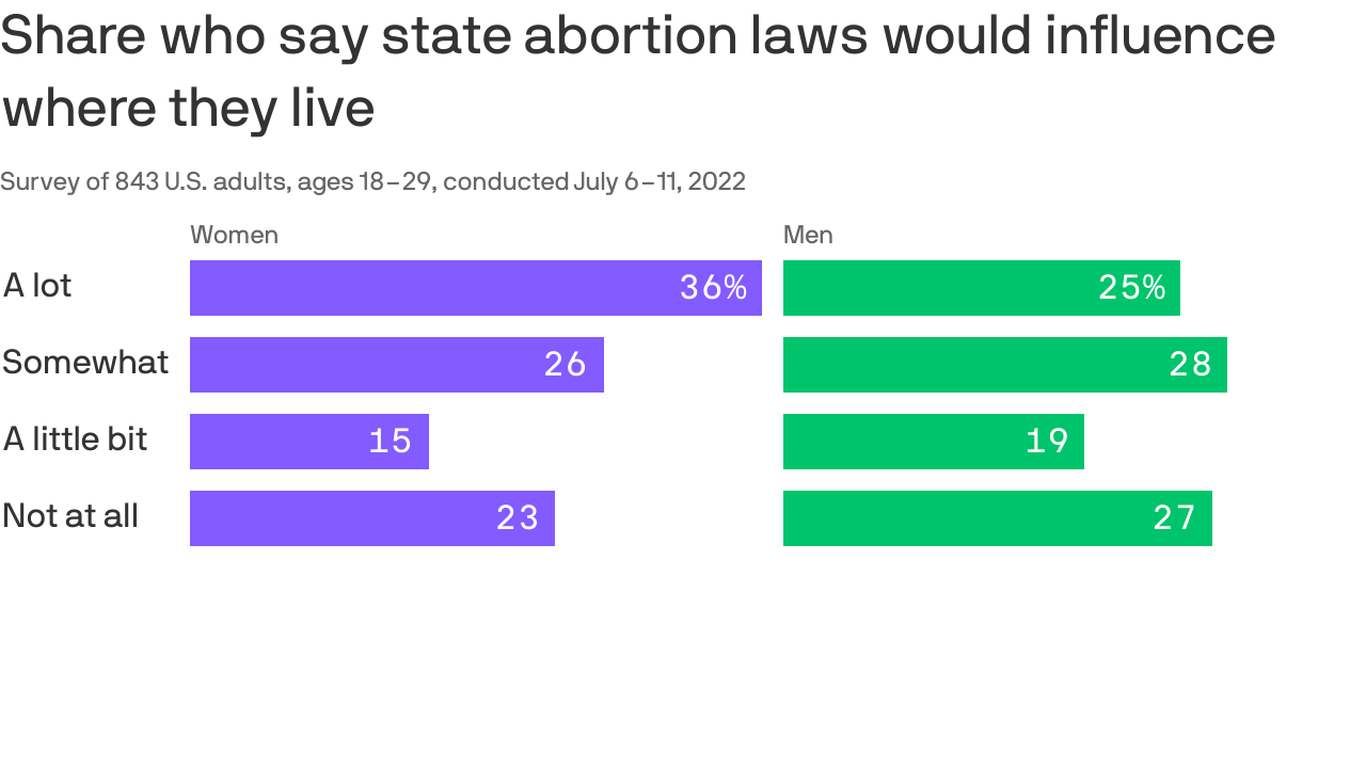 Poll: Abortion bans reshape where young Americans choose to live