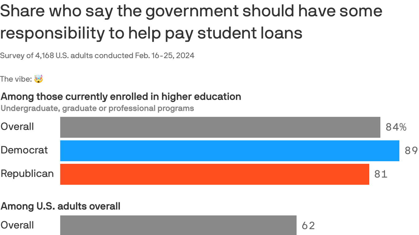 Democratic, Republican college students support government loan help