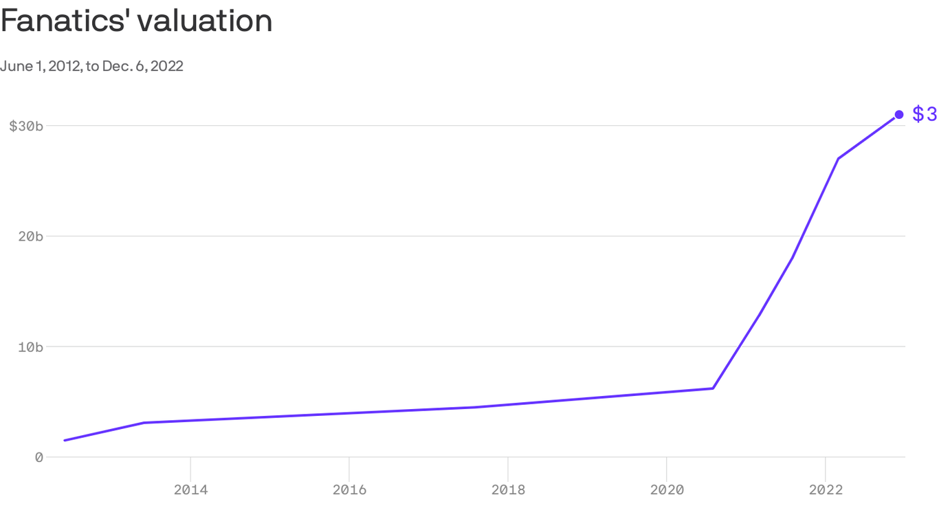 Fanatics' new funding sets it up for dealmaking
