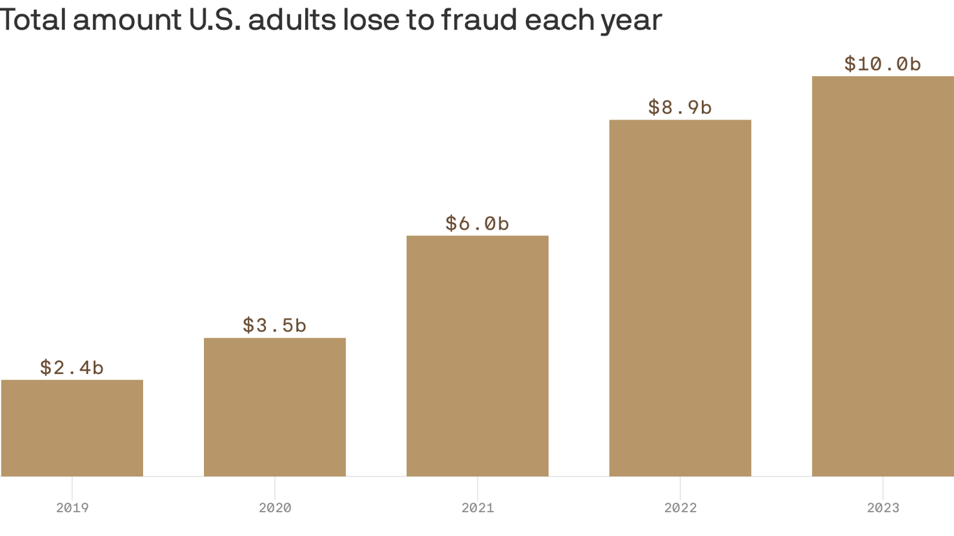 New FTC data shows Americans lost record $10B in 2023 to fraud scams