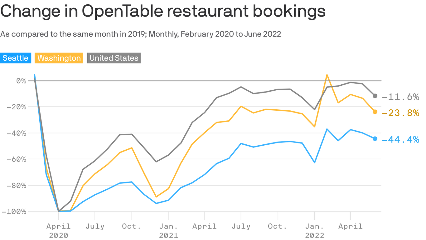 Seattle restaurants recovering slower than rest of US - Axios Seattle