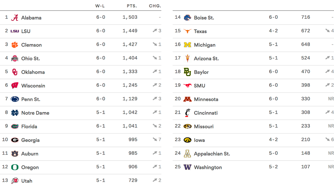 Top 25: LSU jumps to 2, UGA falls to 10