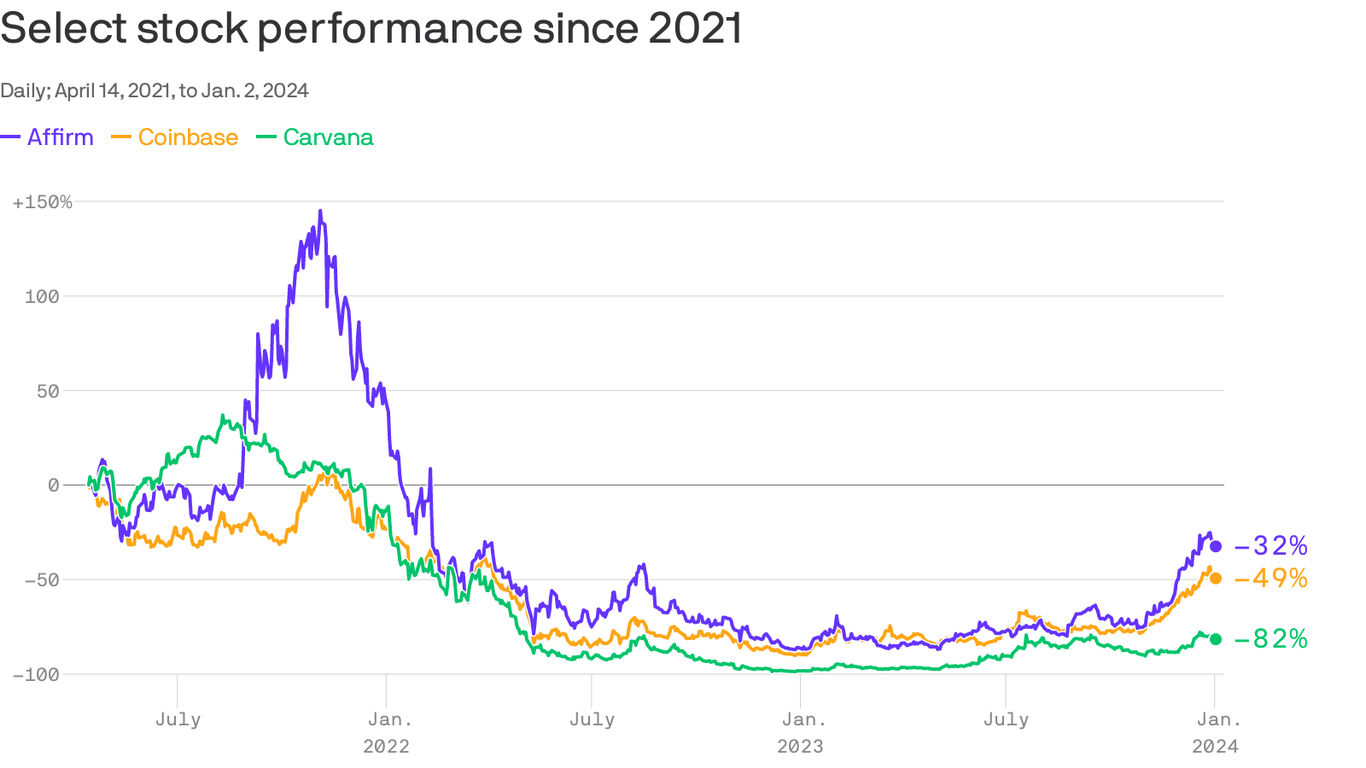 Coinbase, Affirm, Carvana: 2023's stock market winners, in context