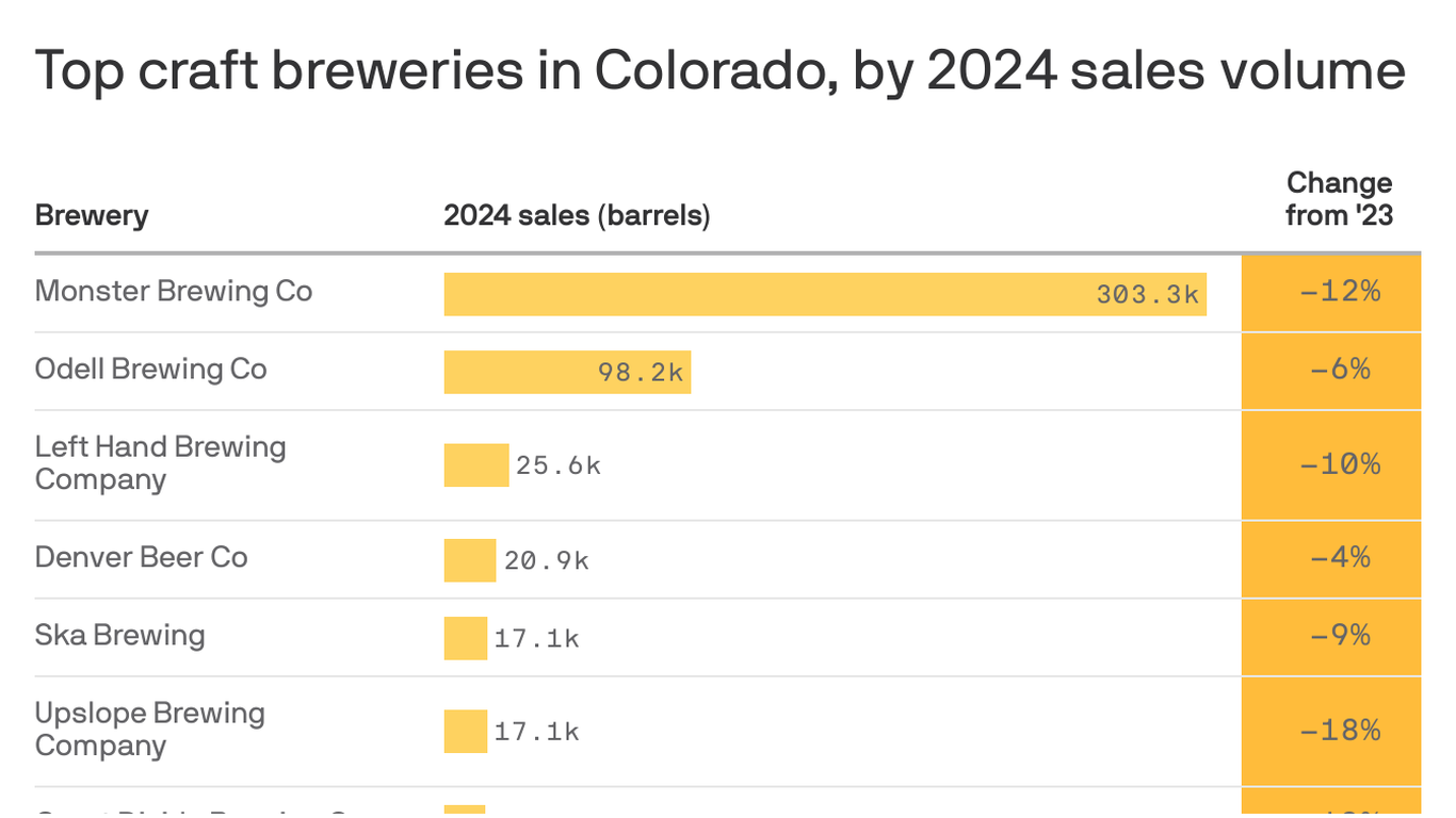 Colorado's largest breweries see sales tank in tough market - Axios Denver