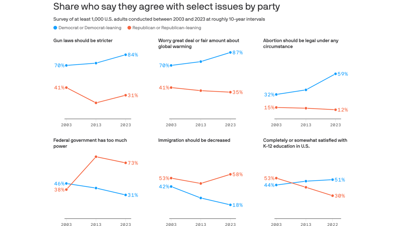 America's political divides are getting deeper, Gallup poll says