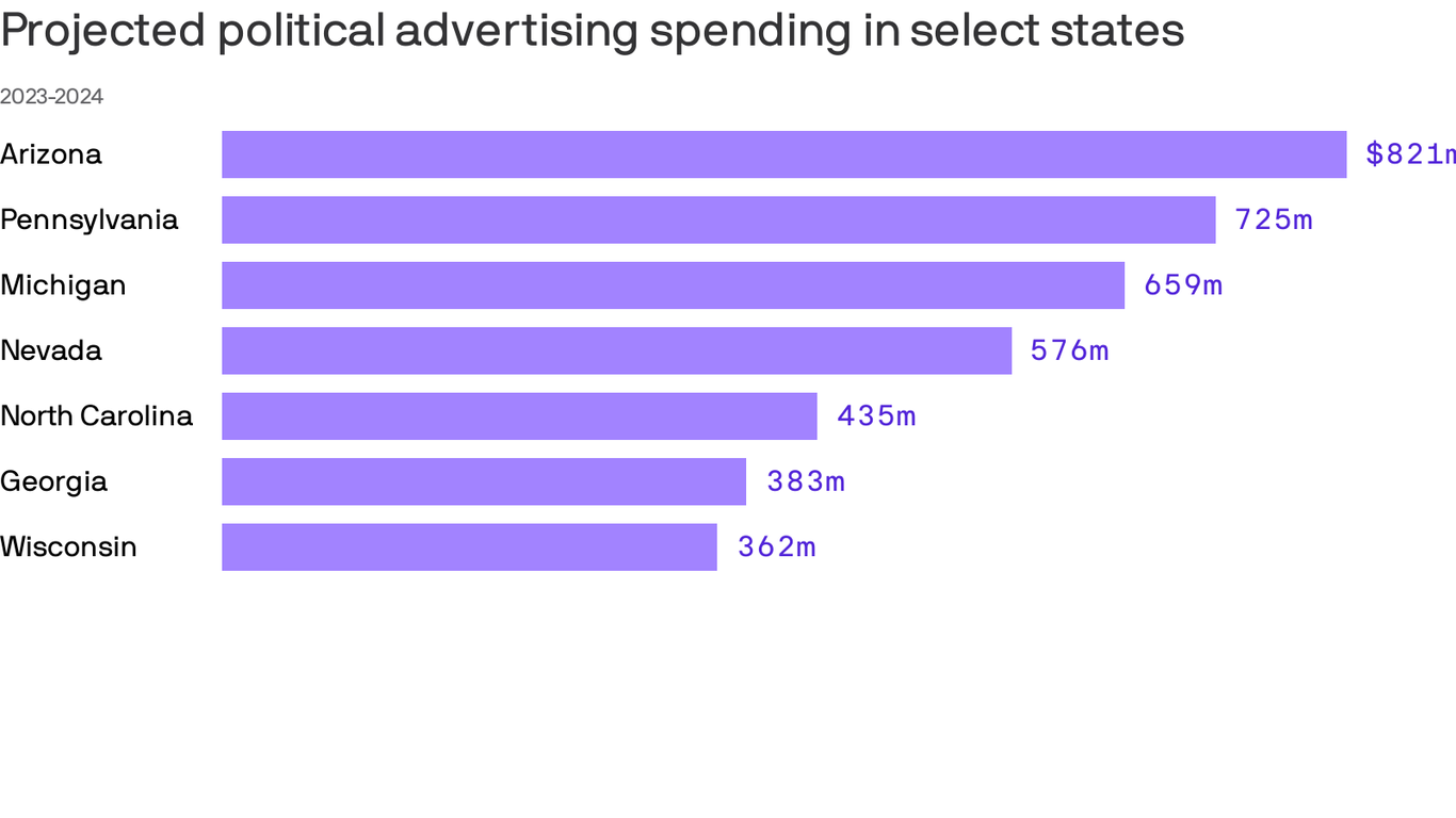 2024 election ads projected to total $10.2 billion, most expensive ...