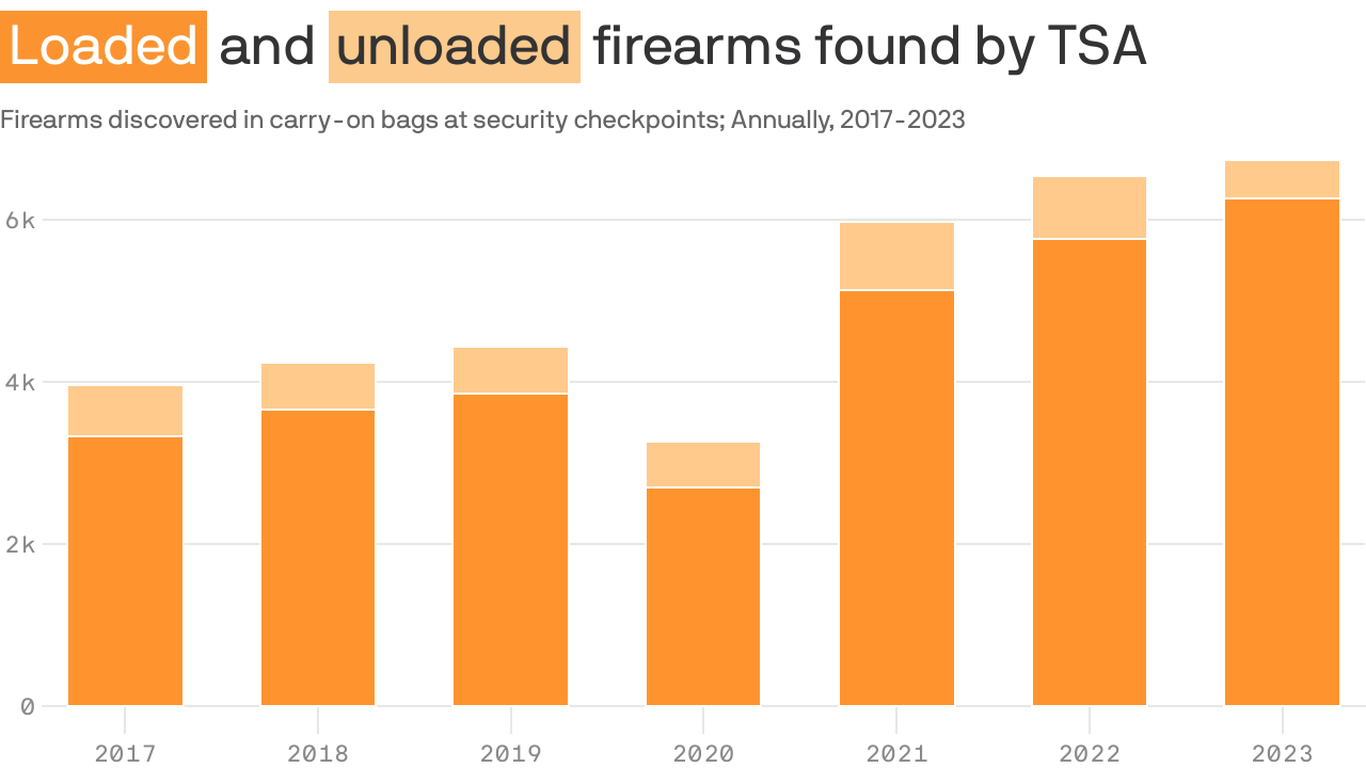 Record number of guns discovered at airport TSA checkpoints in 2023