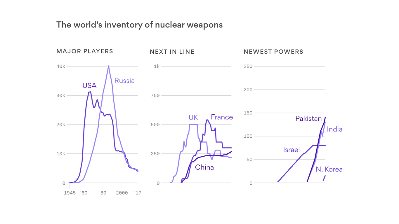 How the world's inventory of nuclear weapons grew — then shrunk again