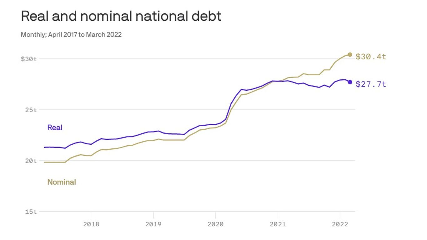 Inflation is whittling down the national debt