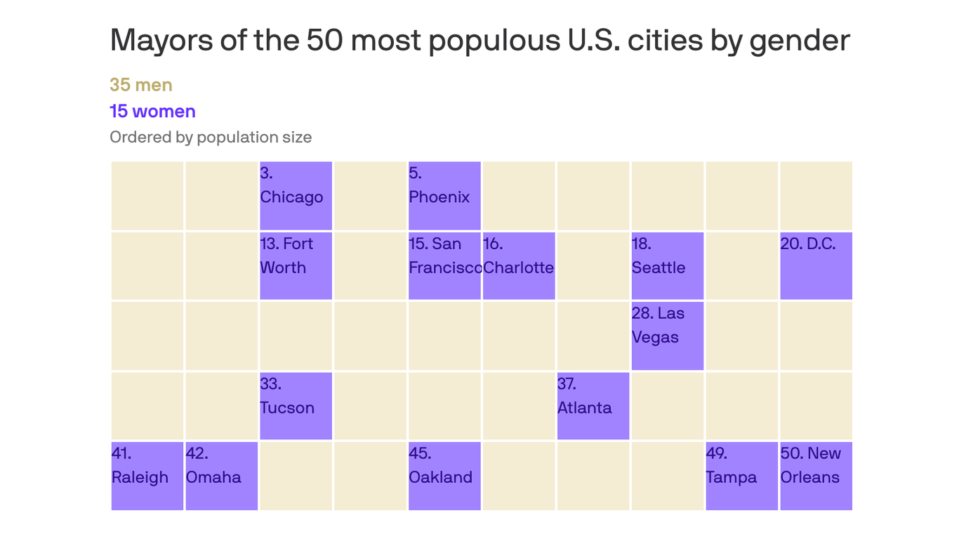 In the top 100 largest U.S. cities, 70% of mayors are men