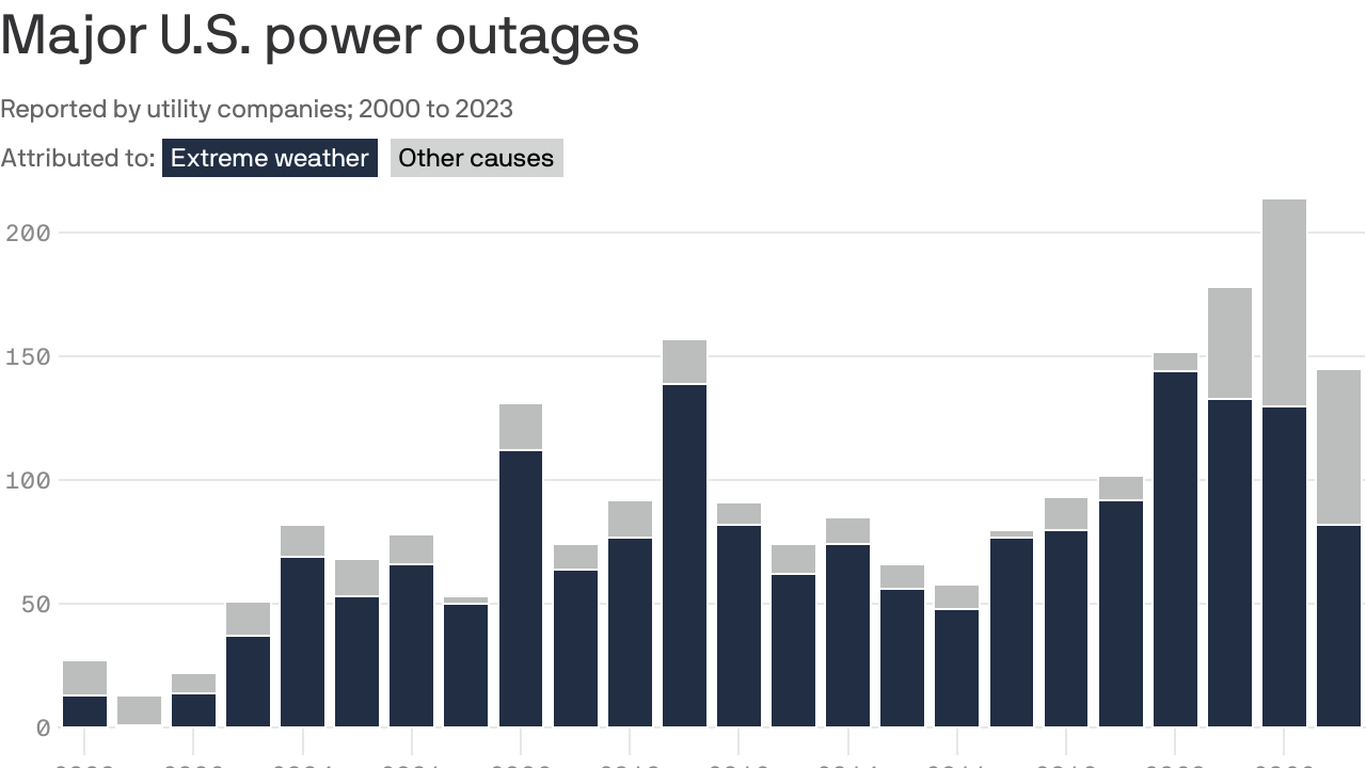 The cause of Virginia's major power outages - Axios Richmond