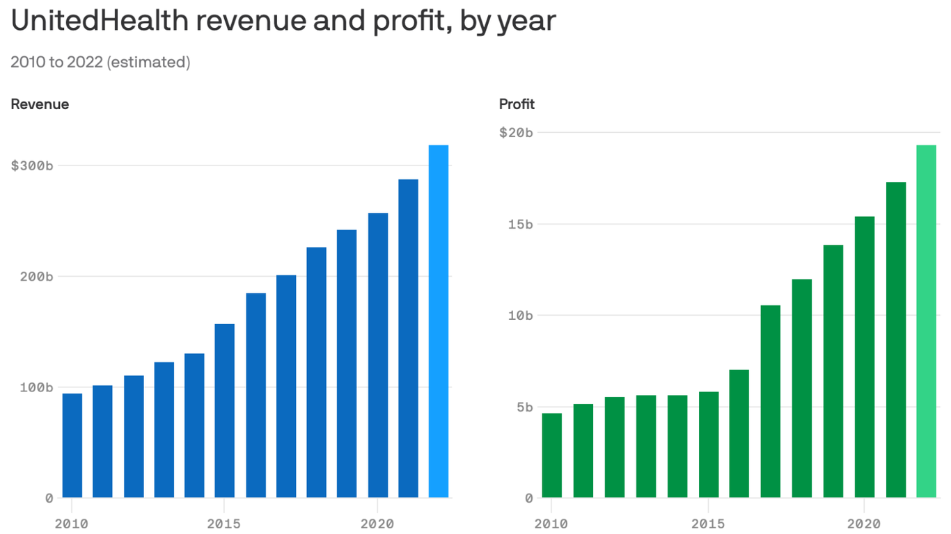UnitedHealth closes 2021 with record revenue and profit, again