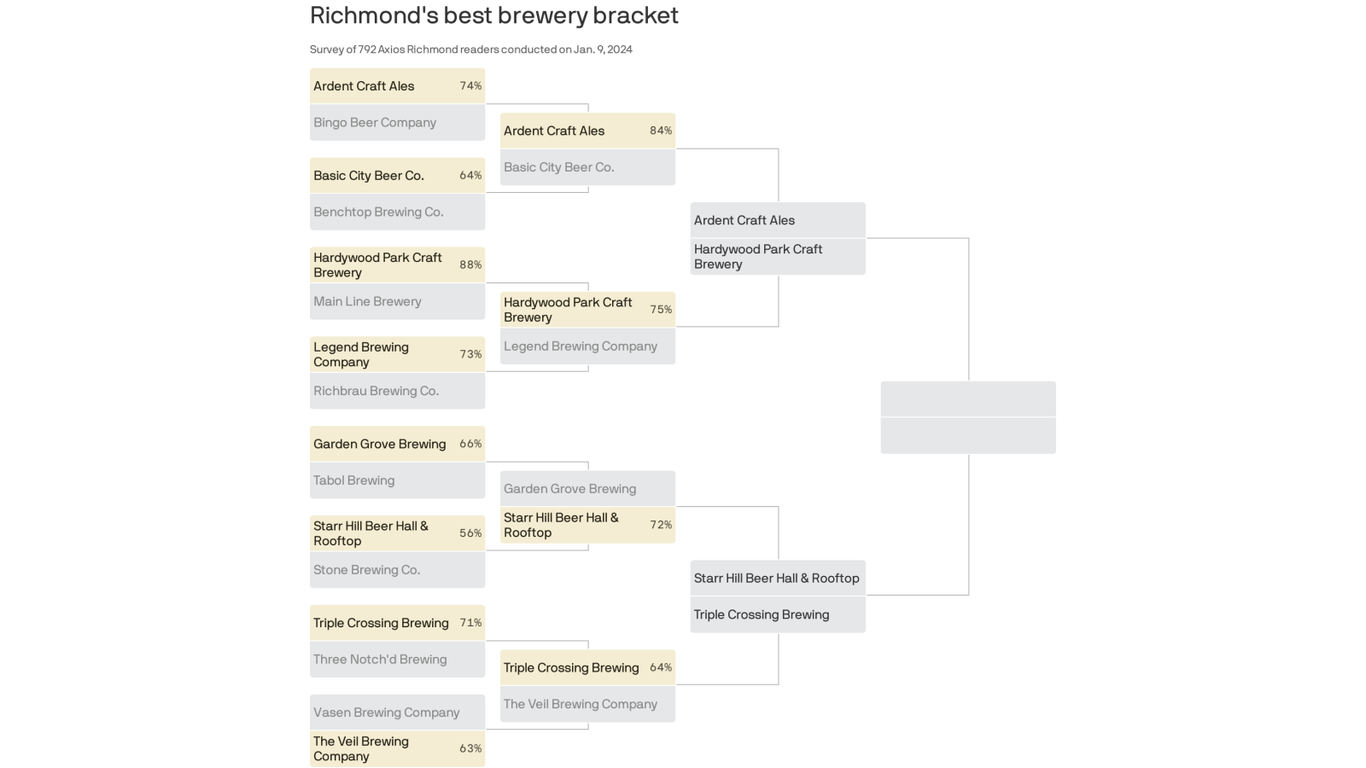 Vote for Richmond's best brewery: The Final Four - Axios Richmond