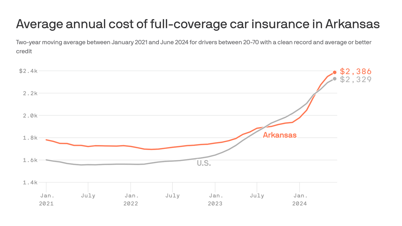 Arkansas' car insurance prices spike more than one-third - Axios NW ...