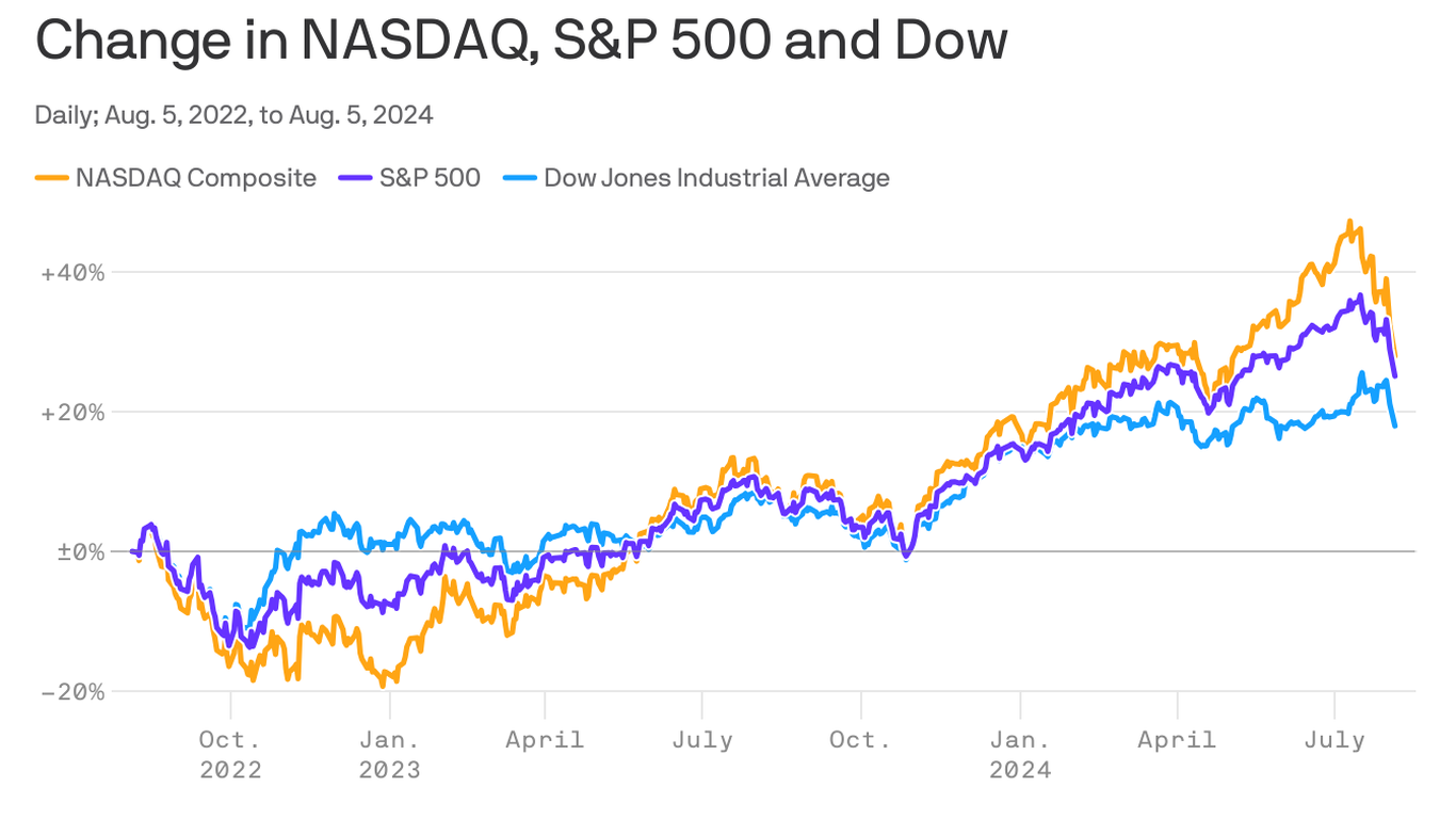 The stock market slump doesn't have to mean a recession is near