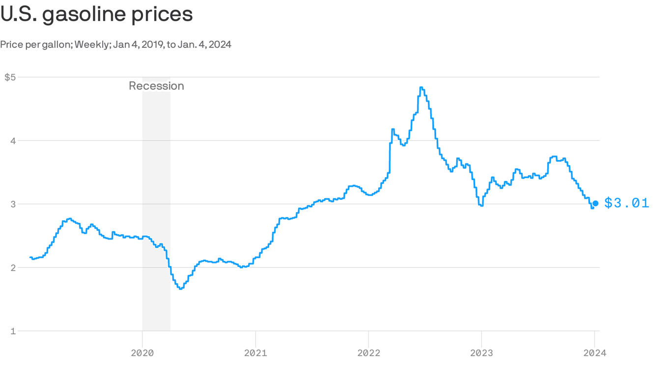 Gas prices are back down to $3 a gallon