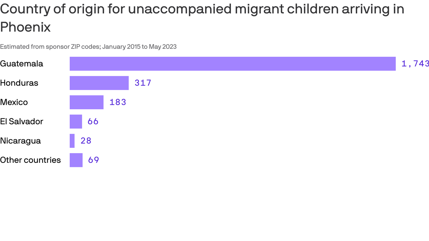 Where unaccompanied migrant kids in Phoenix are from - Axios Phoenix