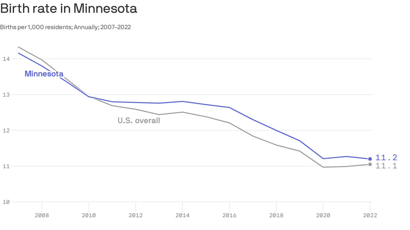 Minnesota's plummeting birth rate stabilized since the pandemic - Axios ...